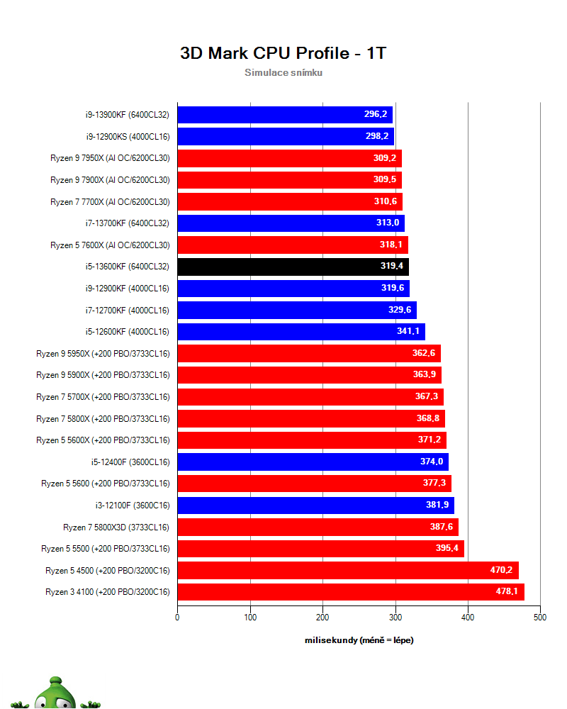 Intel i5-13600KF (RECENZE A TESTY) | Alza.cz